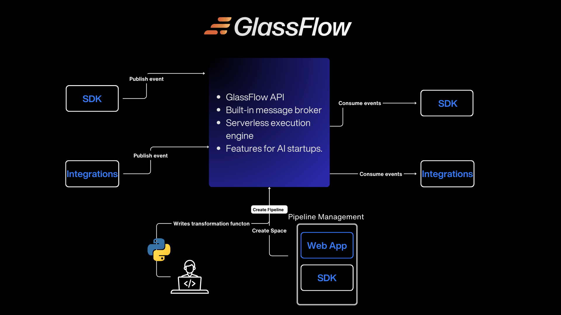 Comparison of Event-Driven Data Pipeline Providers: Why GlassFlow is Built for AI Startups