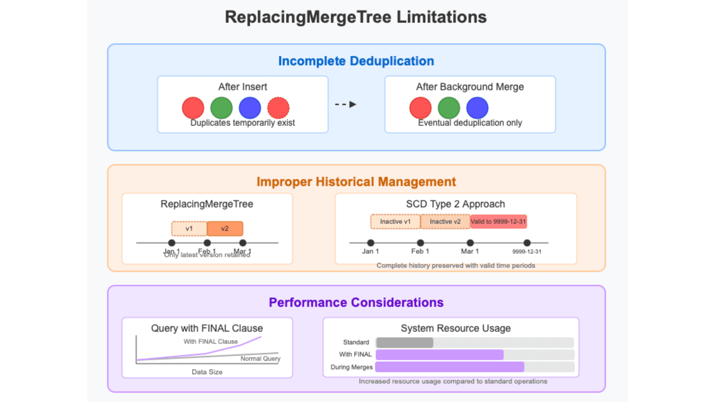 ReplacingMergeTree in ClickHouse: How It Works - and Why Deduplication Can Fail