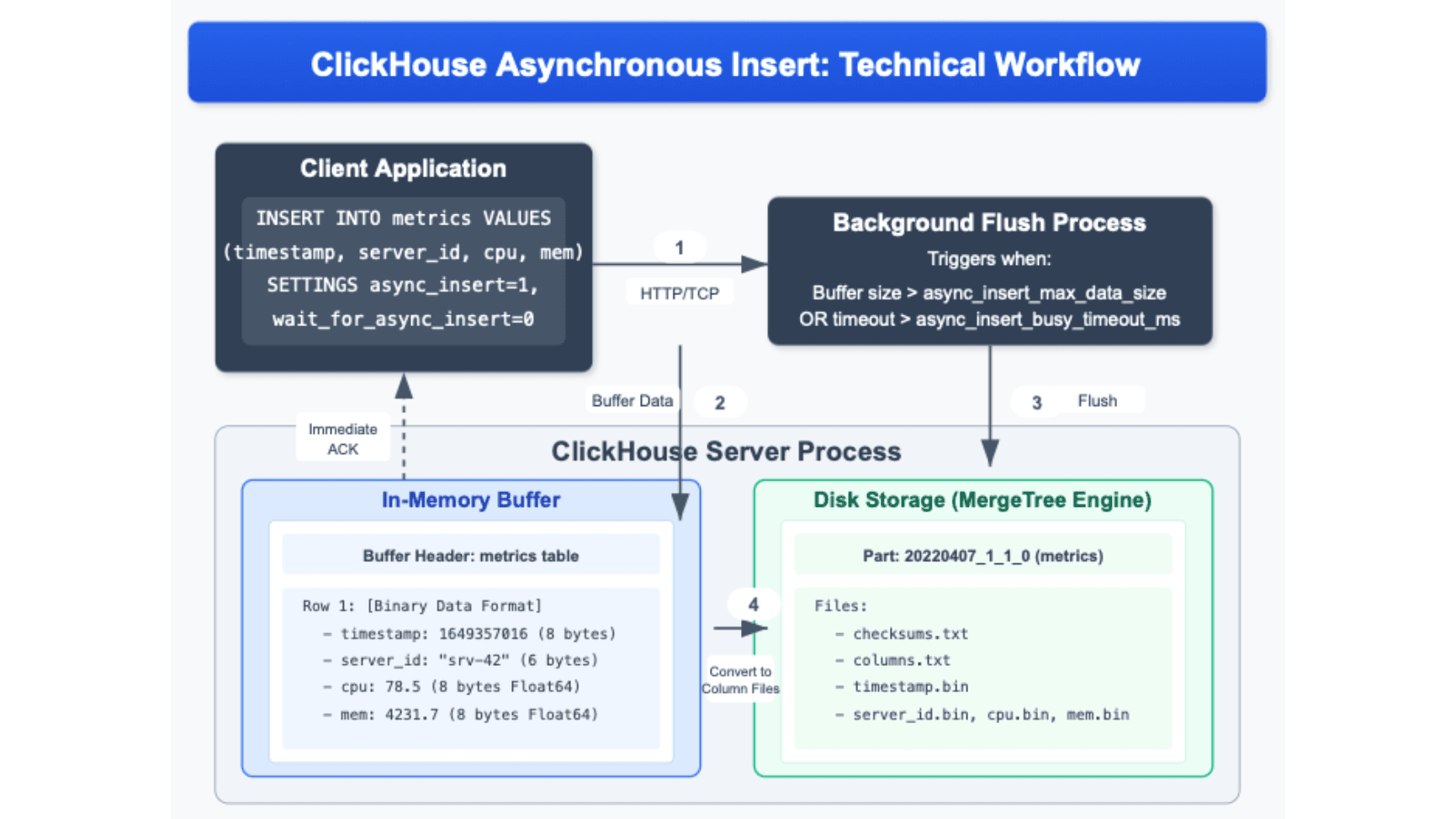 ClickHouse Async Inserts Explained with Simple Example