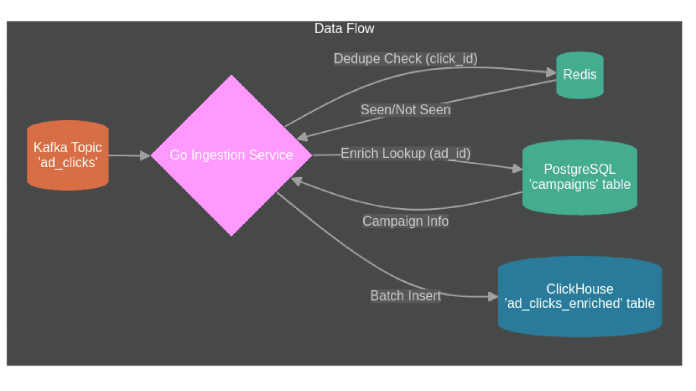 ClickHouse Ingestion: Go vs. Managed Solutions Explained