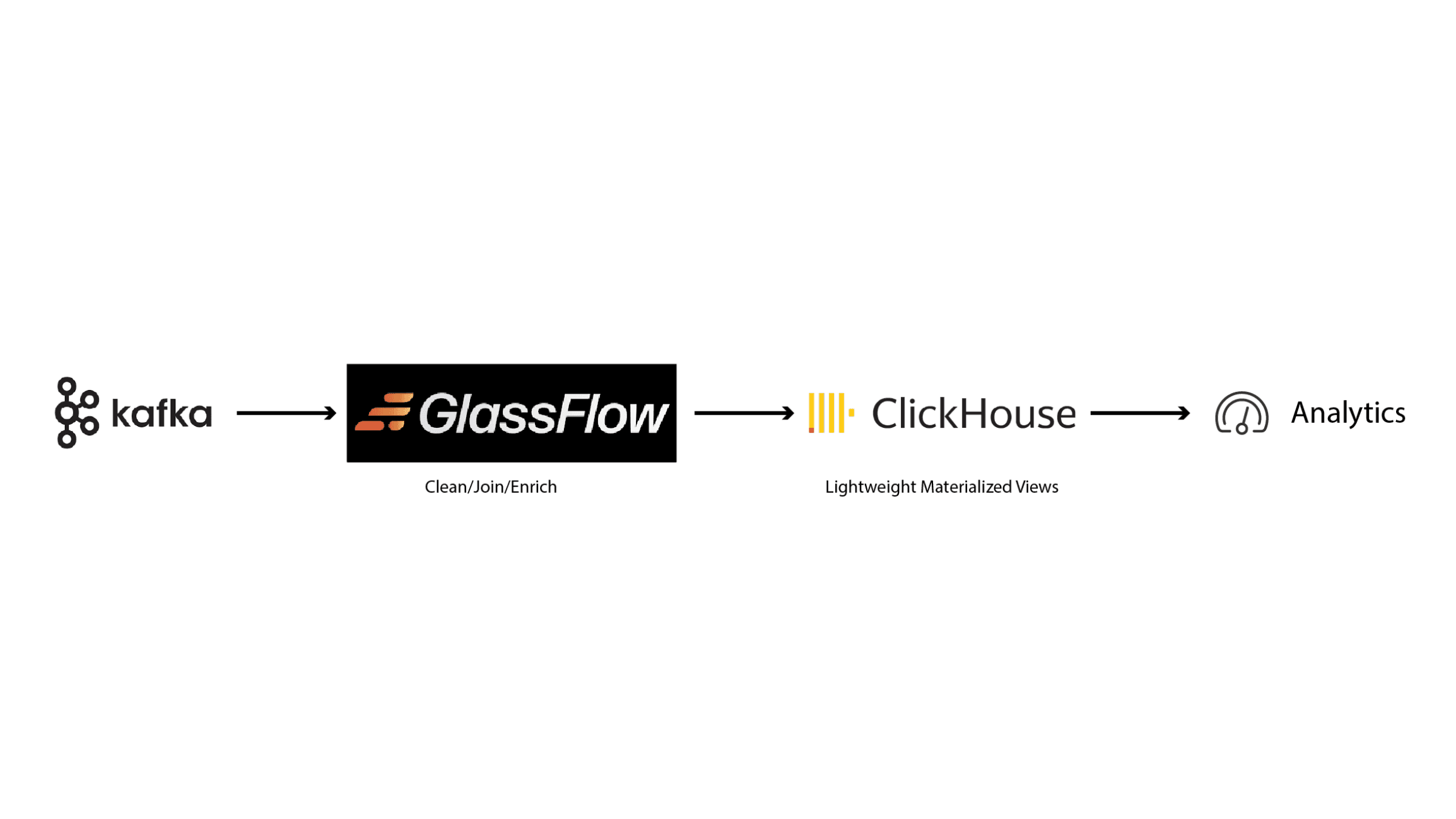 Alternative to Materialized Views in ClickHouse – GlassFlow
