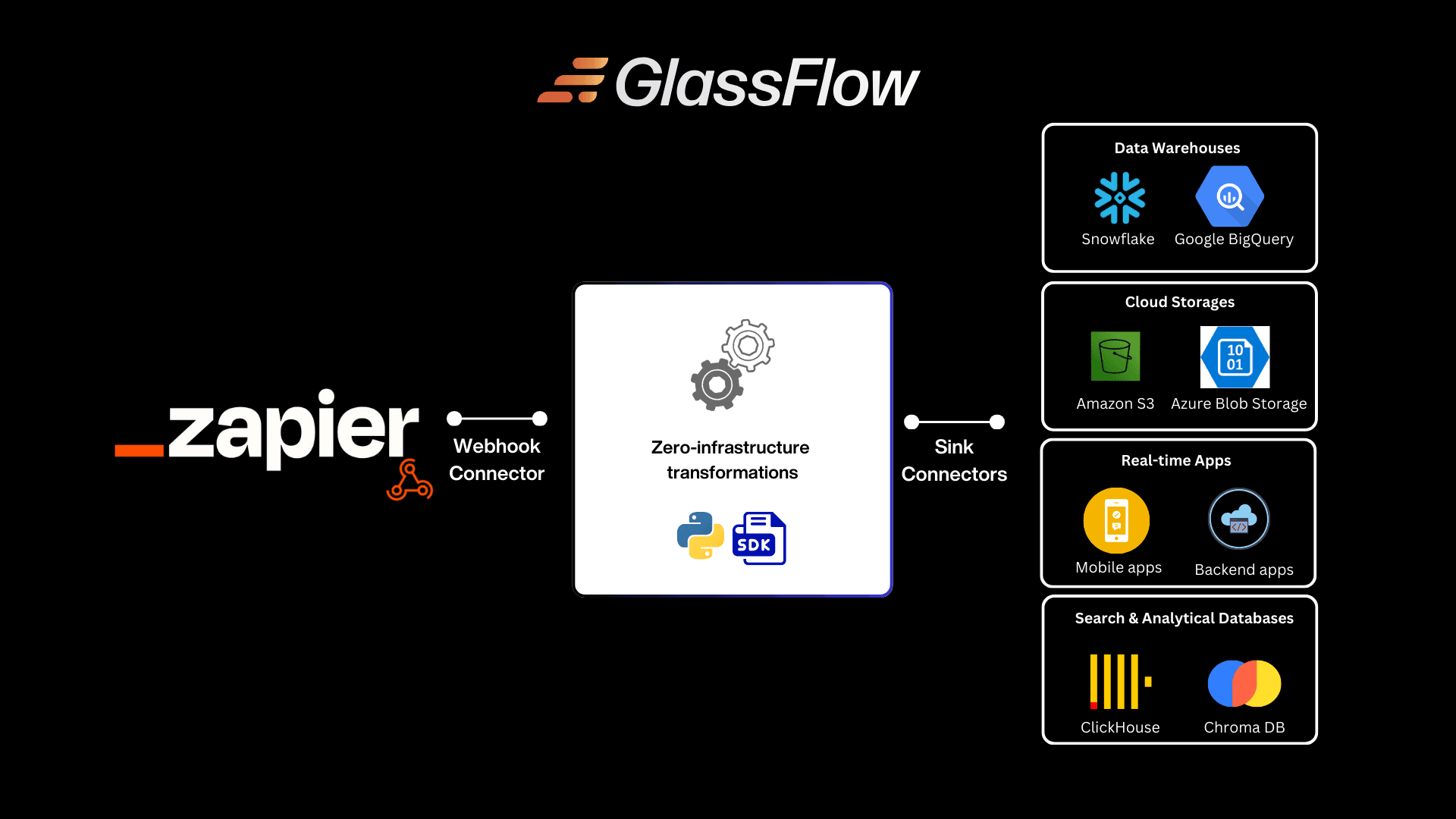 Automate Real-Time Data with Zapier & GlassFlow